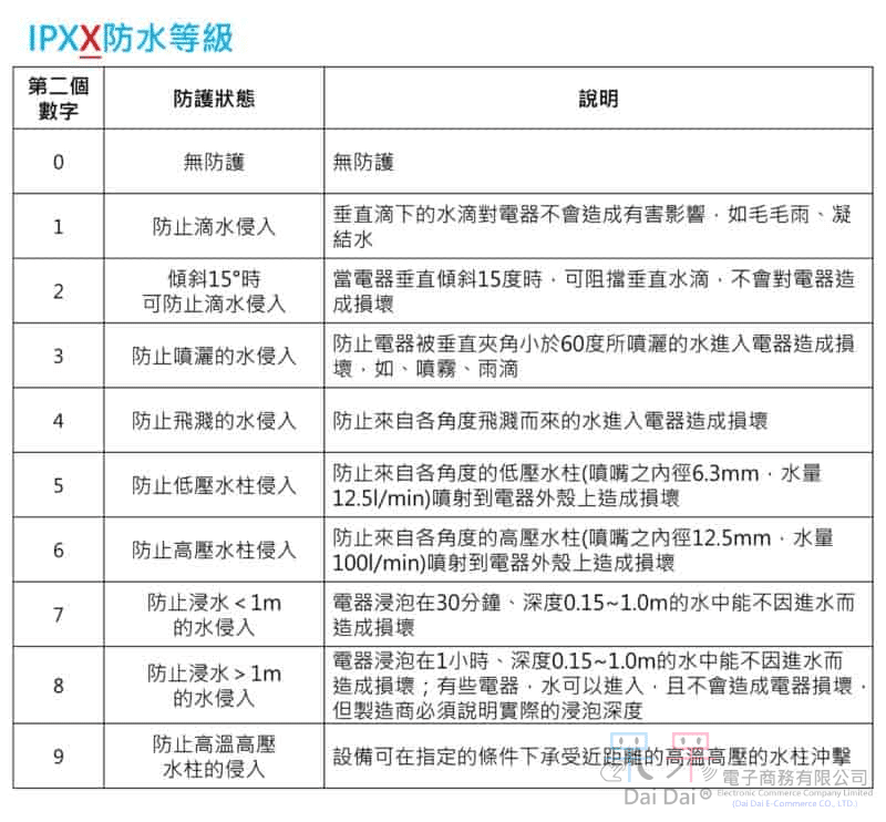 什麼是IP65、IP68?、IPXX 防水防塵? 國際防護等級怎麼看? – 呆呆電子商務有限公司